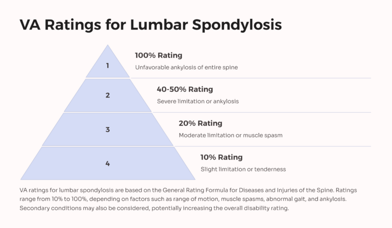 How Does The VA Rate Lumbar Spondylosis? - All Veteran