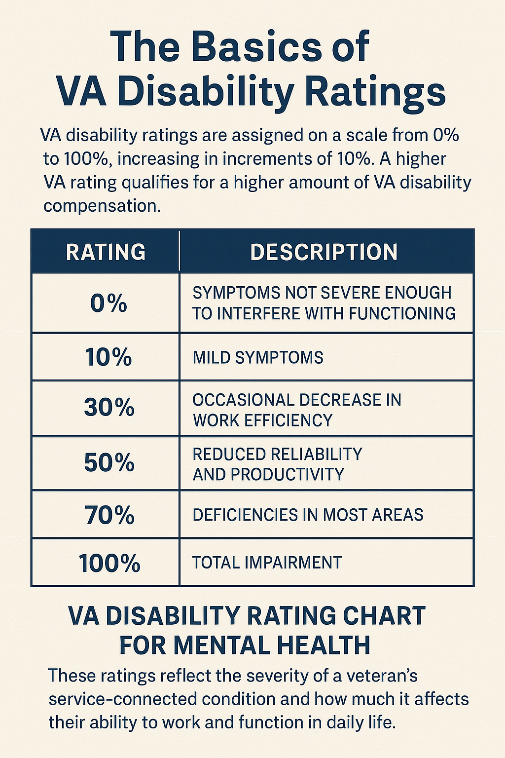 The VA's Rating Chart for Mental Health - All Veteran