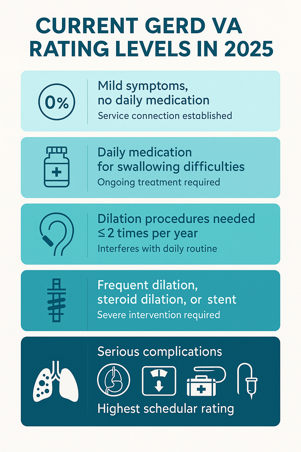 GERD VA Rating 2025: Veteran Disability Benefits Guide - All Veteran