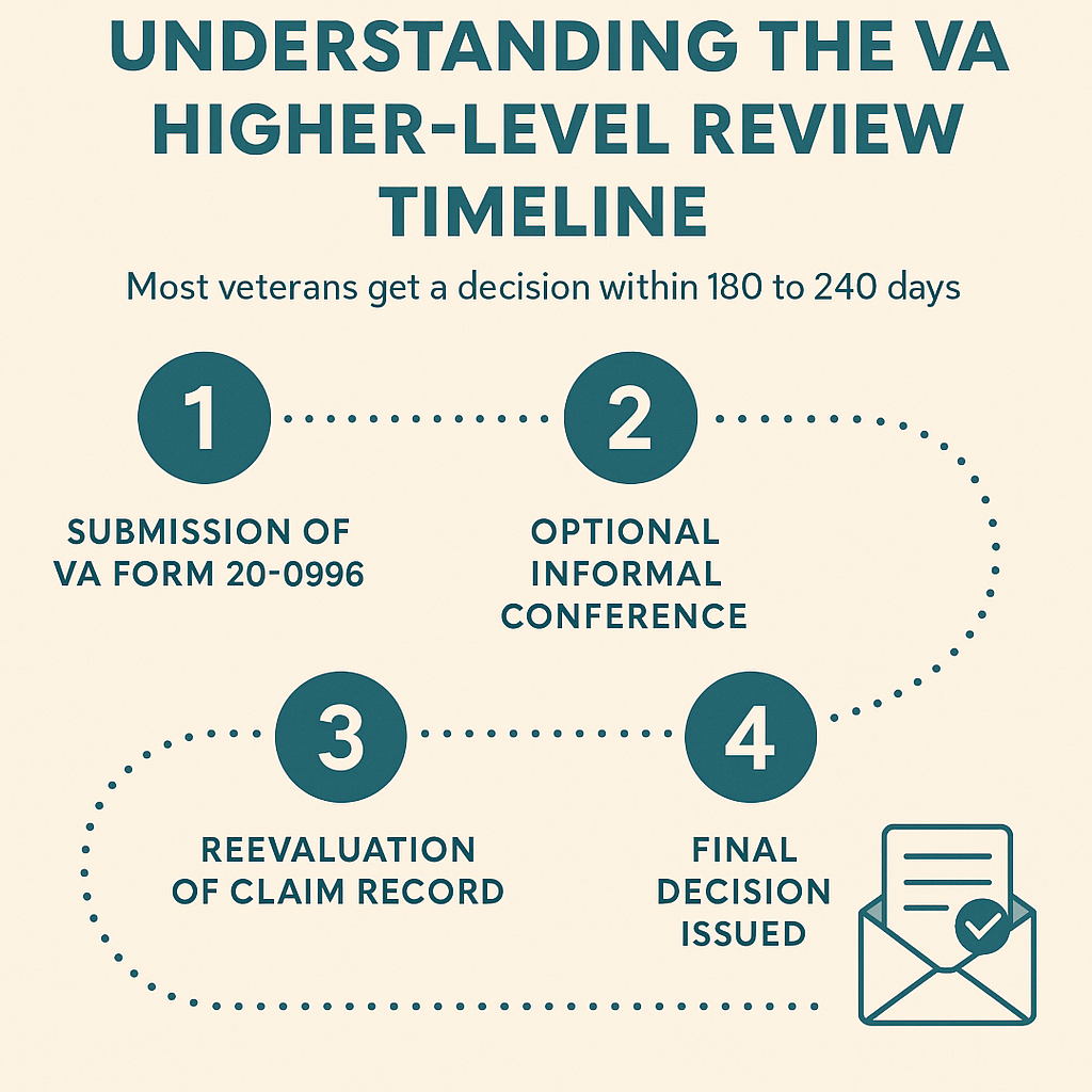How Long Does Higher Level Review Take? What To Expect With The VA ...