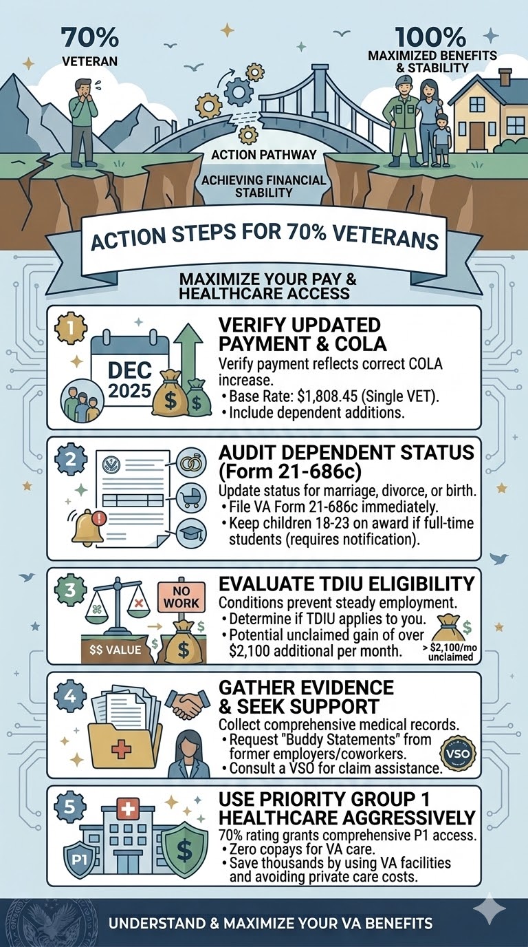 70% VA Disability Rating: 2026 Benefits, Pay Rates & TDIU - All Veteran